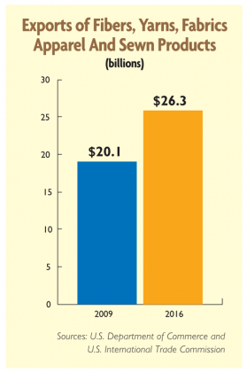 2017 State Of The U.S. Textile Industry | Textile World