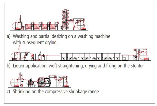 A Concept For Denim Finishing Possibilities — Stretching, Skewing And ...