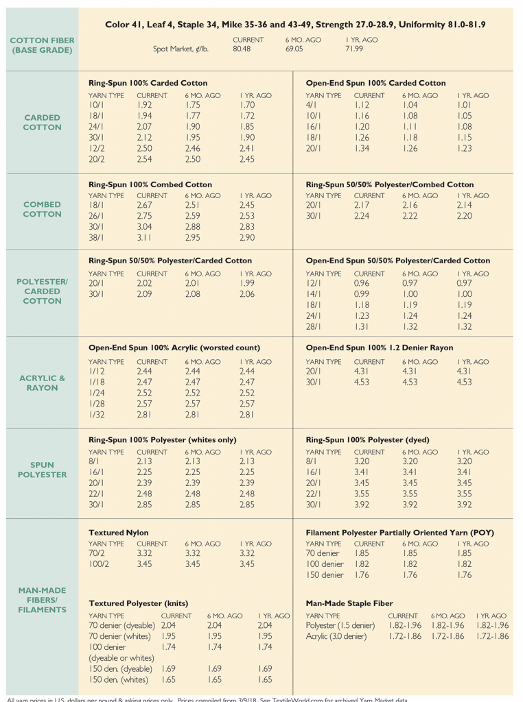 Traceability And Sustainability In Yarn Manufacturing | Textile World