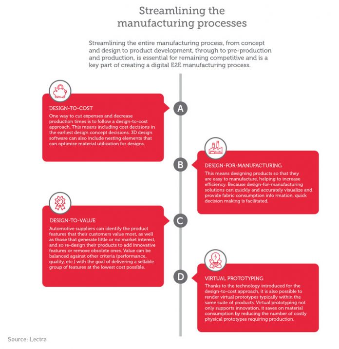 Digitalization Of The Automotive Cutting Value Chain | Textile World