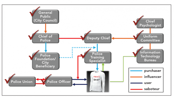 Where Are The Smart Clothes? | Textile World