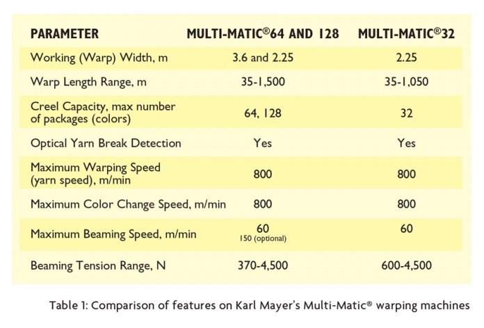 Innovation In Weaving | Textile World