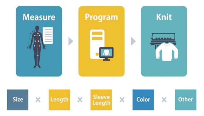 Innovations In Knitting | Textile World