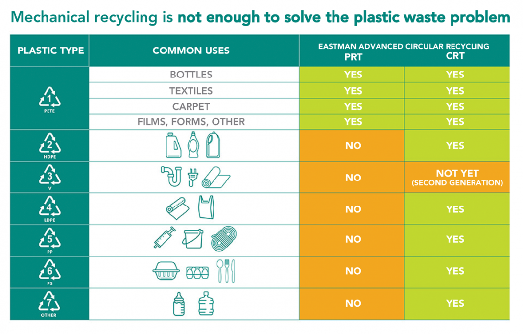 The Recycled Plastics Challenge: Eastman’s Focus On Revolutionizing ...