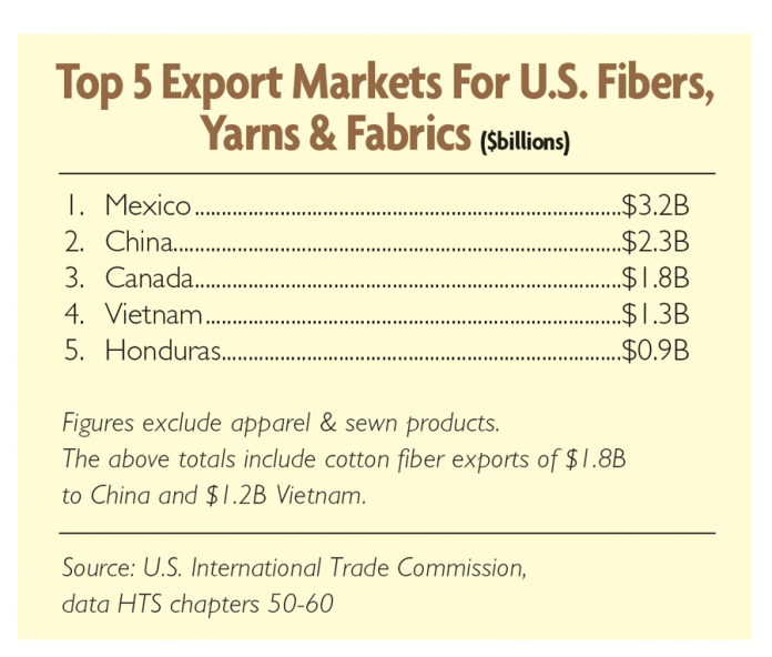 2021 State Of The U.S. Textile Industry | Textile World