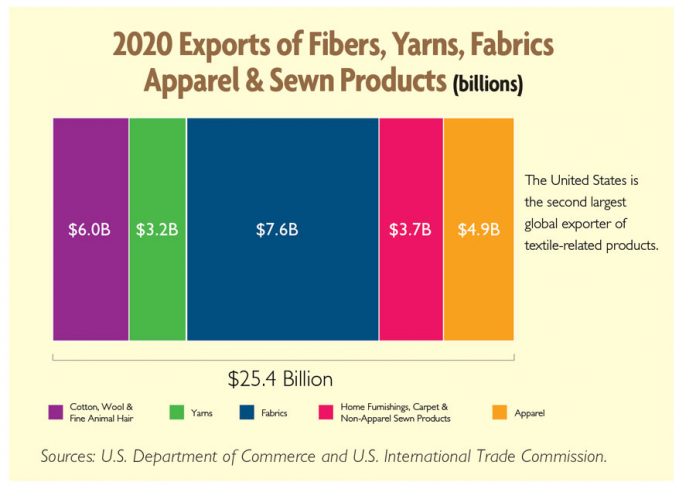 2021 State Of The U.S. Textile Industry | Textile World