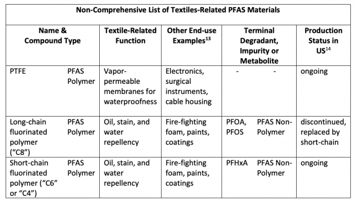 DYEING, PRINTING & FINISHING: PFAS – A Textile Perspective | Textile World