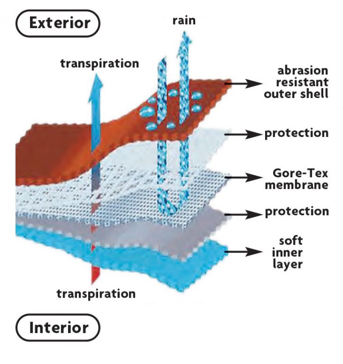 DYEING, PRINTING & FINISHING: PFAS – A Textile Perspective | Textile World