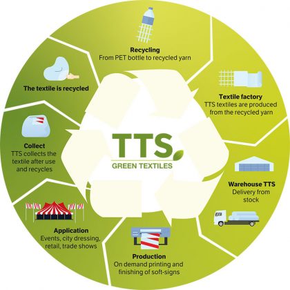 Texo Trade Services Introduces Sustainable Textile Line: GREEN Textiles ...