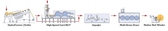 Innovations For Nonwovens Production | Textile World