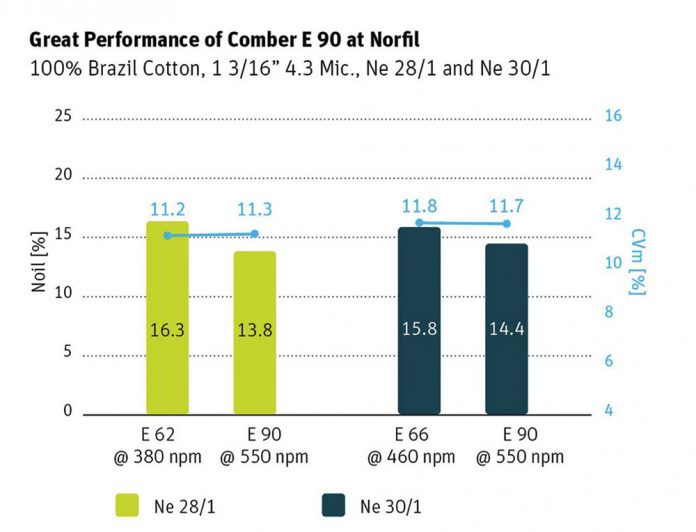 Norfil Benefits From Flexible Production With Comber E 90 | Textile World