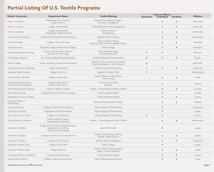 A Textile Education, Circa 2022 | Textile World