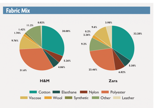 H&M Versus Zara: Are Premium Fabrics On The Rise? | Textile World