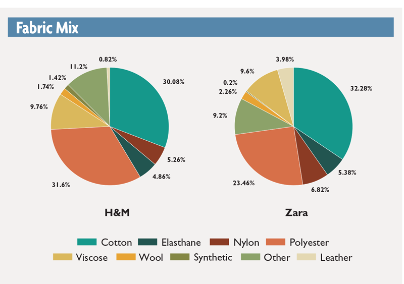 H M Versus Zara Are Premium Fabrics On The Rise Textile World