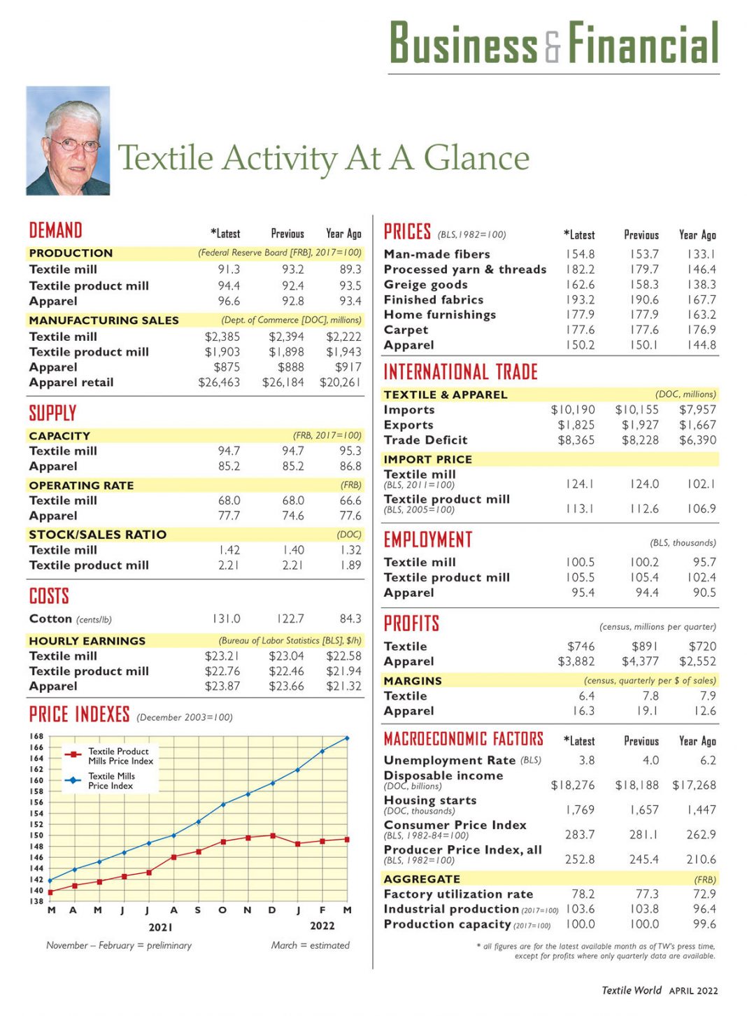 April 2022: Textile Activity At A Glance | Textile World