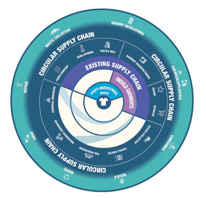 Repurposing Textile Waste | Textile World