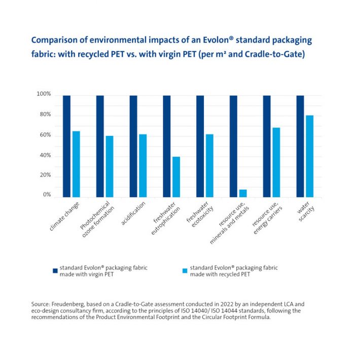 Technical Packaging Textiles With 35-Percent Fewer Carbon Dioxide ...