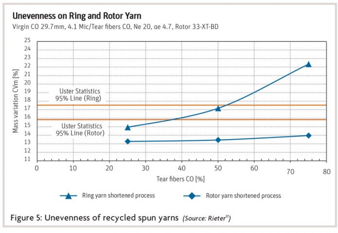 Sustainable Denim Production Using Open-End Versus Ring Spun Yarn ...