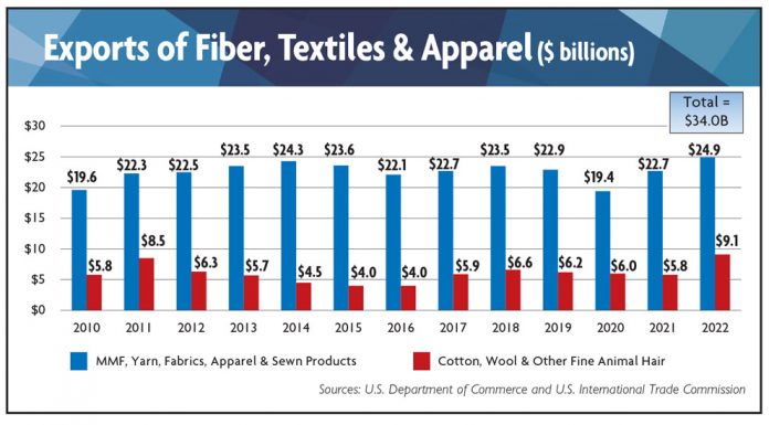 2023 State Of The U.S. Textile Industry | Textile World