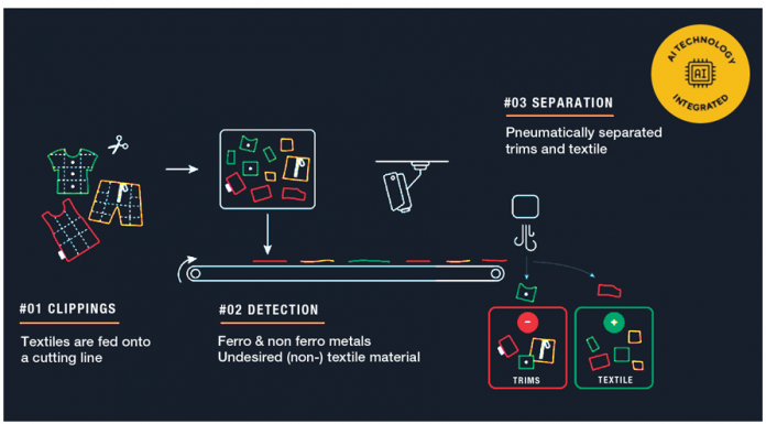 Fiber-to-Fiber Textile Recycling | Textile World