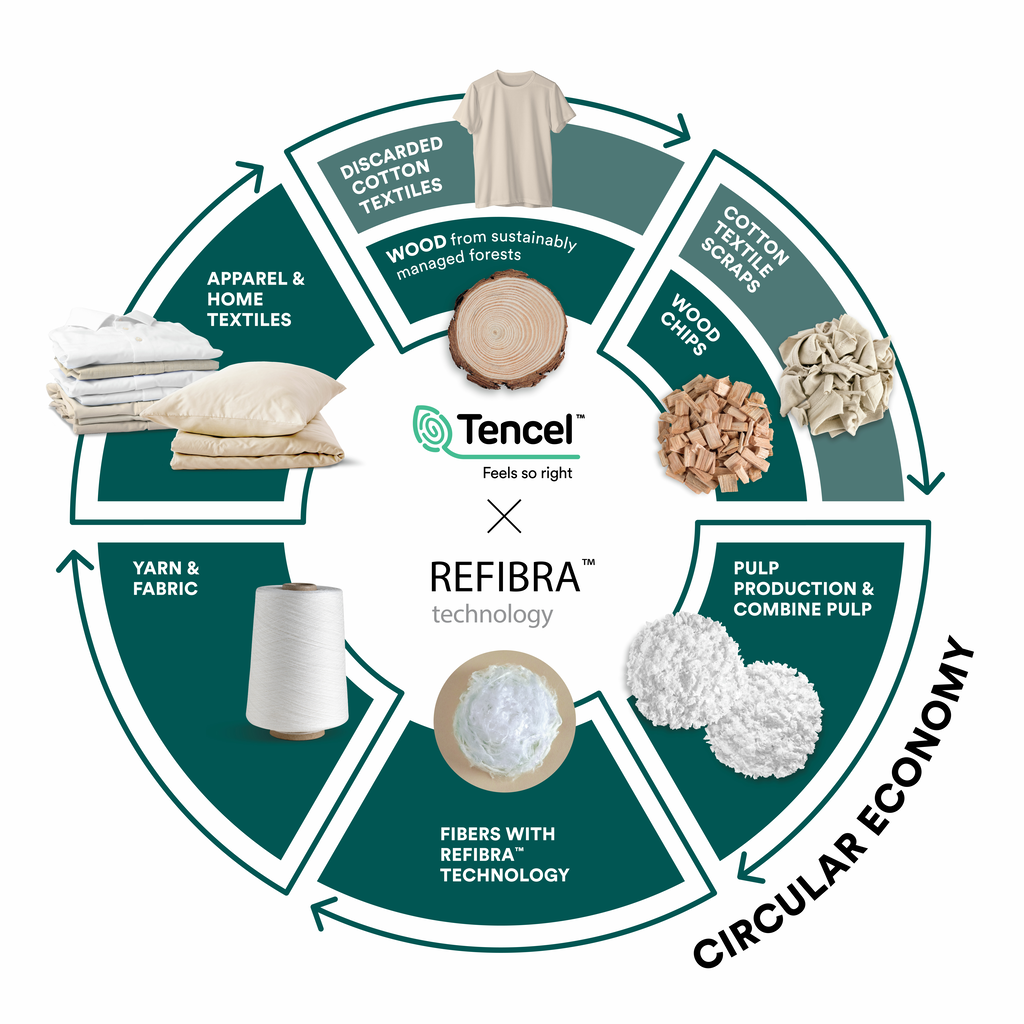 Lenzing And Kentaur To Develop Circular Workwear For The Culinary ...