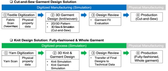 Revolutionizing Textile And Apparel Manufacturing Through Digitization ...