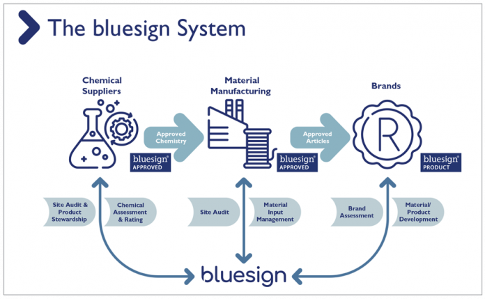 bluesign: Driven By Responsible Production | Textile World